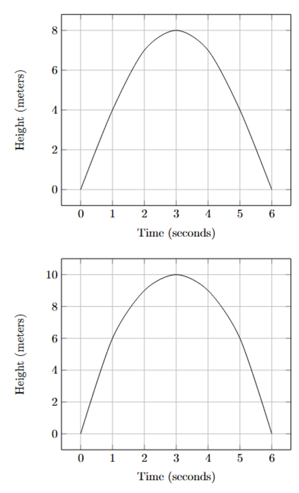 10. Graphs – Non-Linear - Mathematics (Maths) Test Preparation Online ...